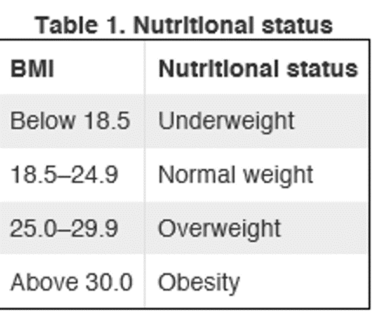 Solved Calculating the Body Mass Index (BMI) Statistics 1. | Chegg.com