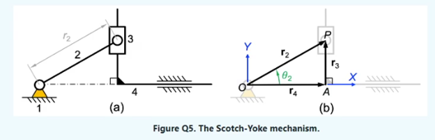 Solved Figure Q5. The Scotch-Yoke mechanism.Figure Q7. | Chegg.com