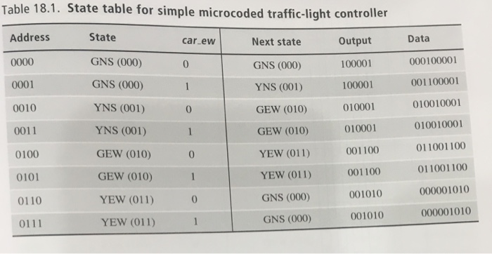 Solved 18.1 ed traffic-light controller I Modify the traffic | Chegg.com