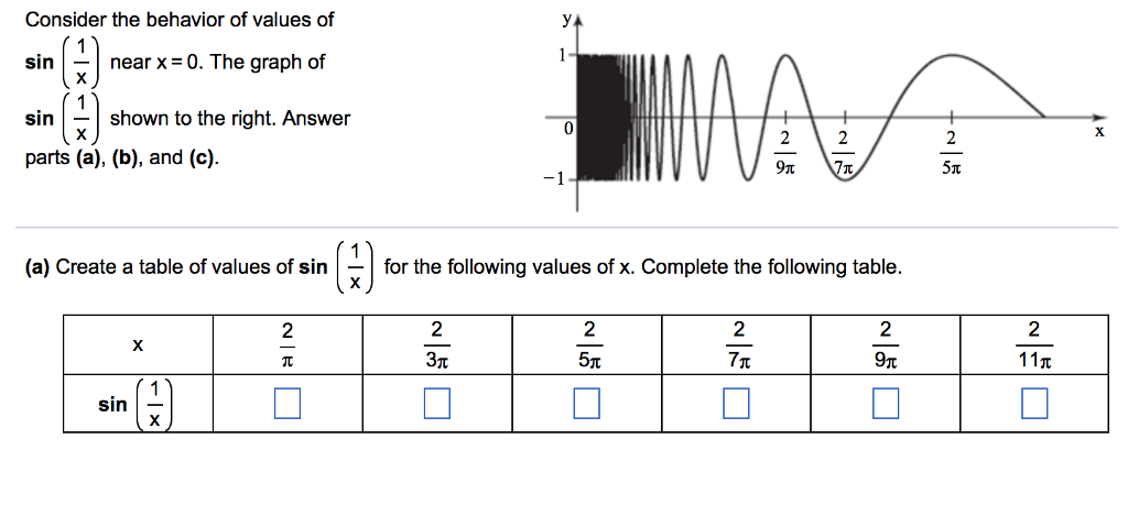 Solved Consider the behavior of values of sin - near x = 0, | Chegg.com