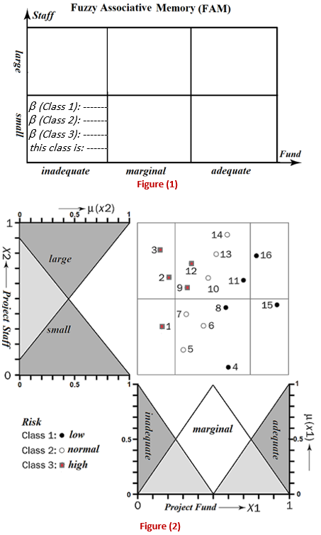 Solved Fuzzy Associative Memory (FAM) Staff large small B | Chegg.com