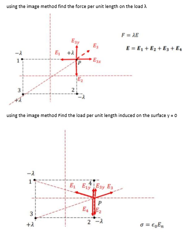Solved using the image method find the force per unit length | Chegg.com
