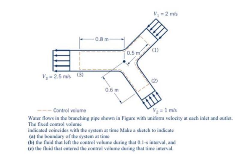 Solved Water flows in the branching pipe shown in Figure | Chegg.com