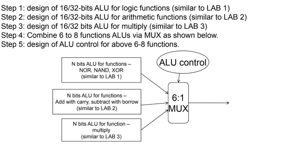 Solved Step 1: design of 16/32-bits ALU for logic functions | Chegg.com