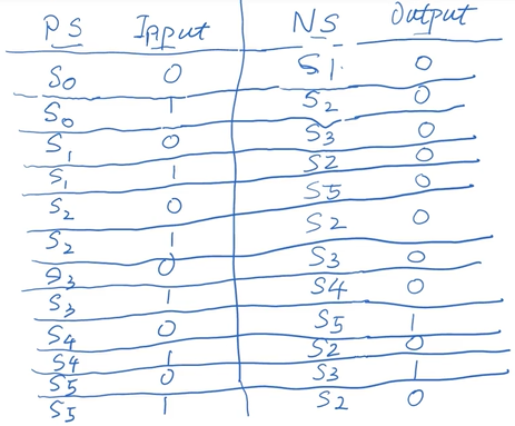 Solved From the tables below, what state assigned binary | Chegg.com