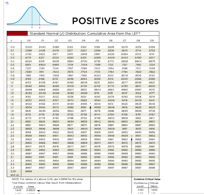 Solved Find the indicate Standard Normal Table (Page 1) | Chegg.com