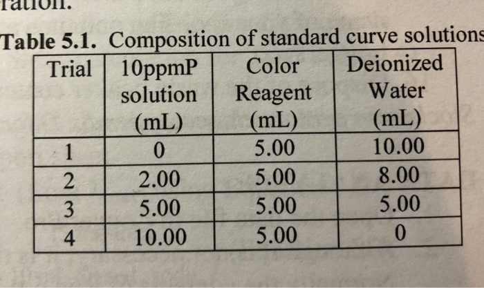 Solved Calculate the ppm P to four significant figures in | Chegg.com
