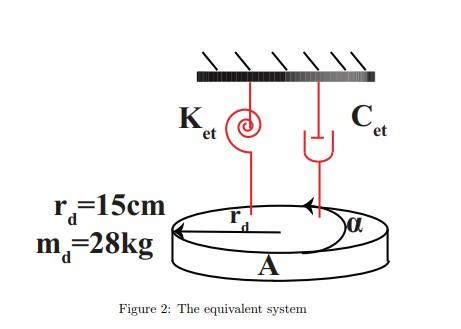 Figure 1 presents a think disk suspended through two | Chegg.com