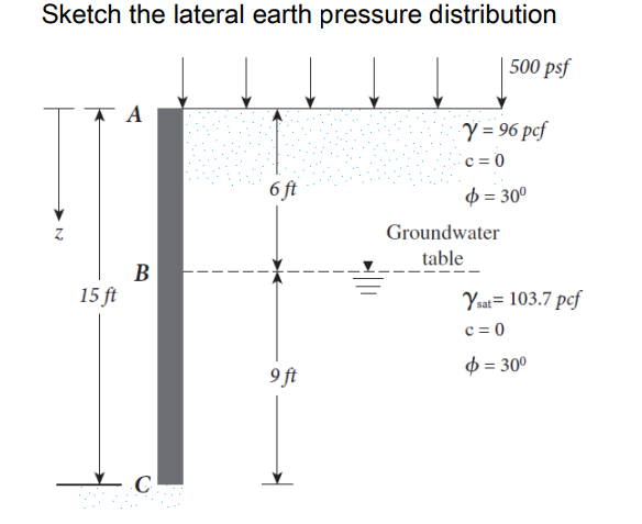 Solved by an EXPERT Sketch the lateral earth pressure distribution | Chegg.com