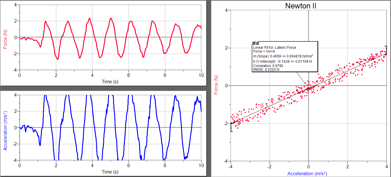 Solved How To Find The Regression Line For Force Vs 0990