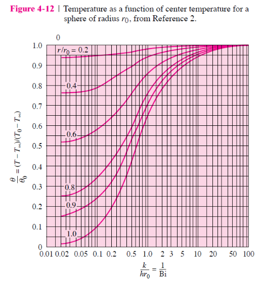Solved Figure 4-9 ∣ Center temperature for a sphere of | Chegg.com