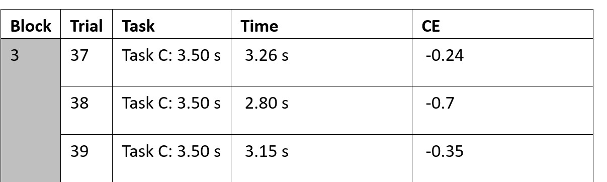 Solved Calculate and record the average CE scores for each | Chegg.com