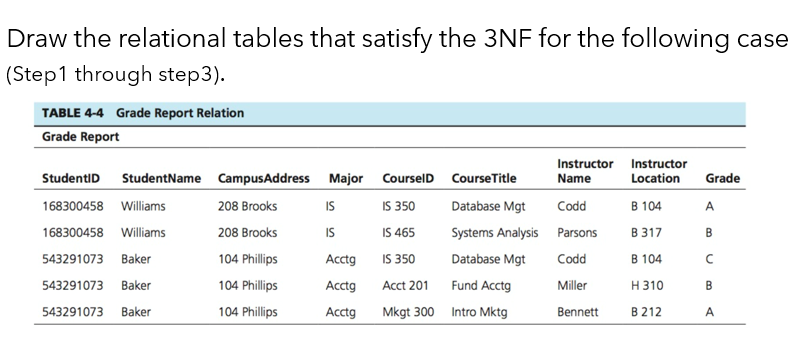 Solved Draw the relational tables that satisfy the 3NF for | Chegg.com