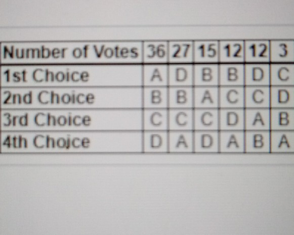 Solved The preference table for an election is given. Use | Chegg.com