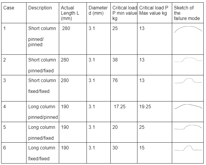 Present and discuss the results, including measured | Chegg.com