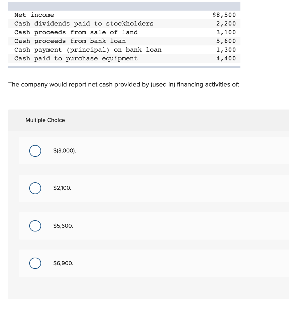 Solved Net income Cash dividends paid to stockholders Cash | Chegg.com