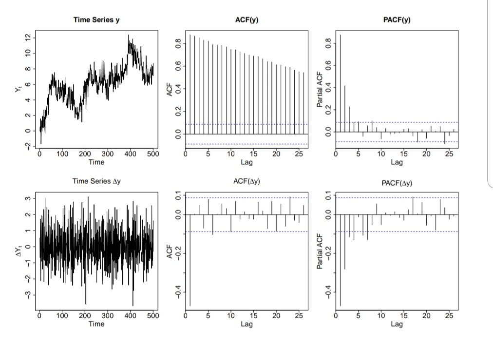 Solved 2. The figures below show time series plots, ACF | Chegg.com