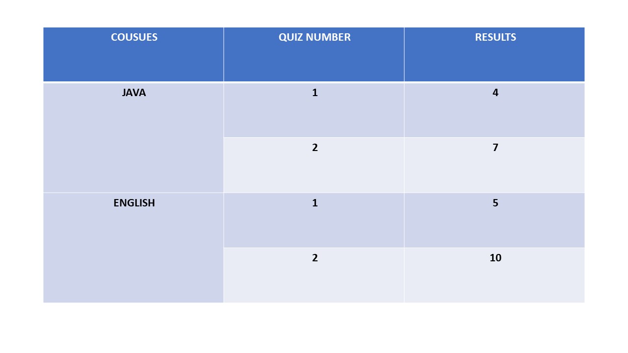 Solved write query codes for to show student results after | Chegg.com