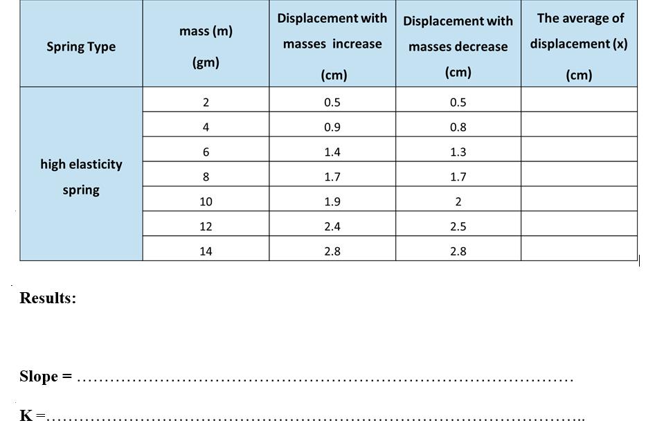 Solved mass (m) The average of displacement (x) Spring Type | Chegg.com