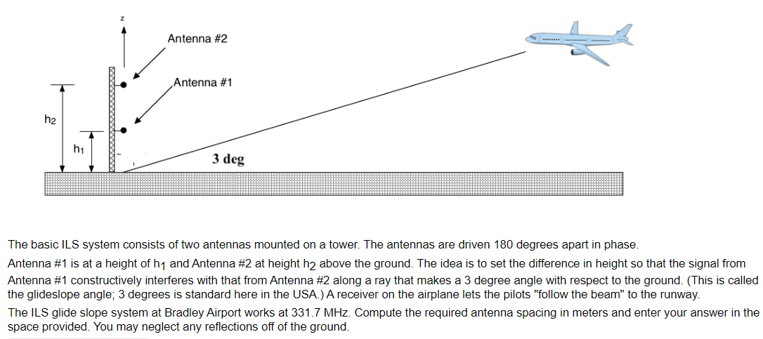 Solved The basic ILS system consists of two antennas mounted | Chegg.com