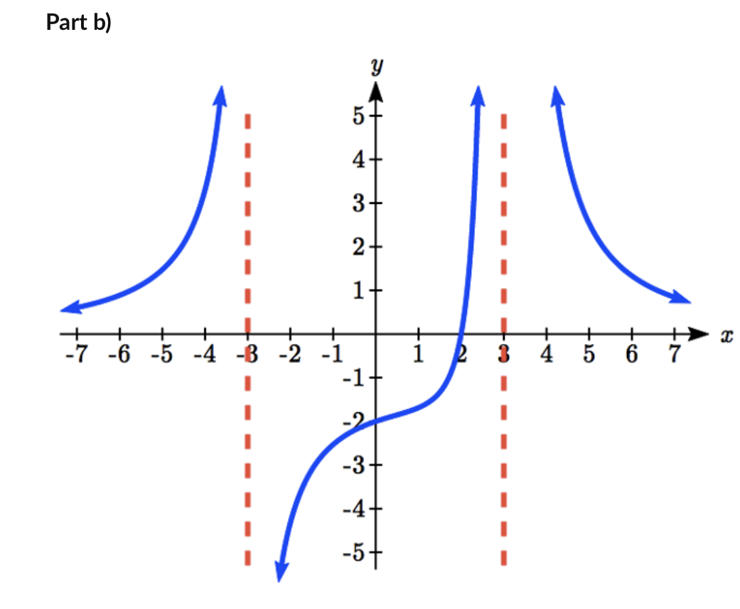 Solved Given its graph, write the equation of the rational | Chegg.com