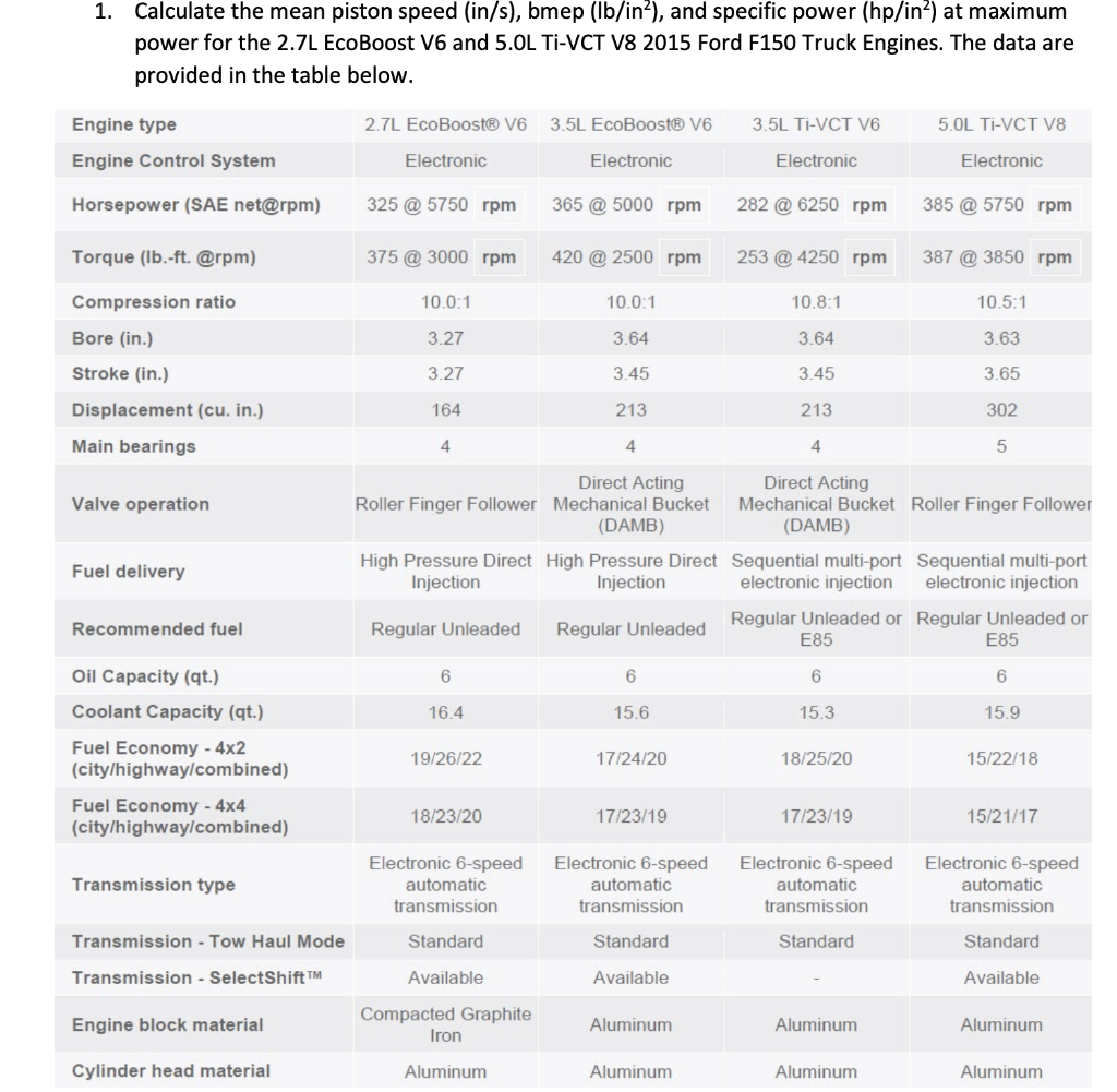 Solved 1. Calculate the mean piston speed (in/s), bmep | Chegg.com