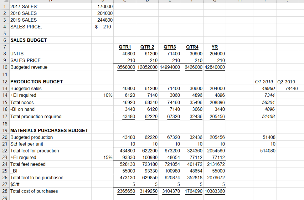 Solved Prepare A Budgeted Income Statement Through Operating Chegg