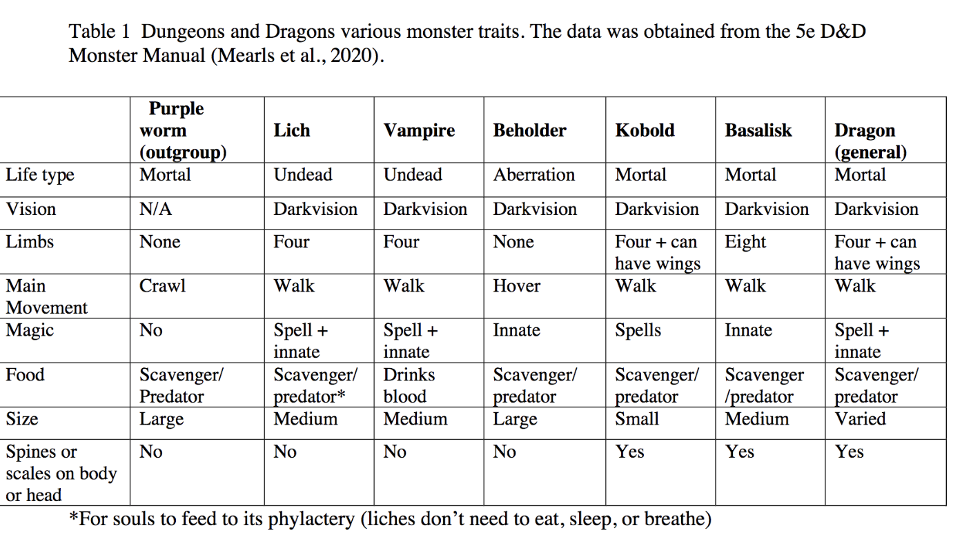 Table 1 Dungeons and Dragons various monster traits. | Chegg.com