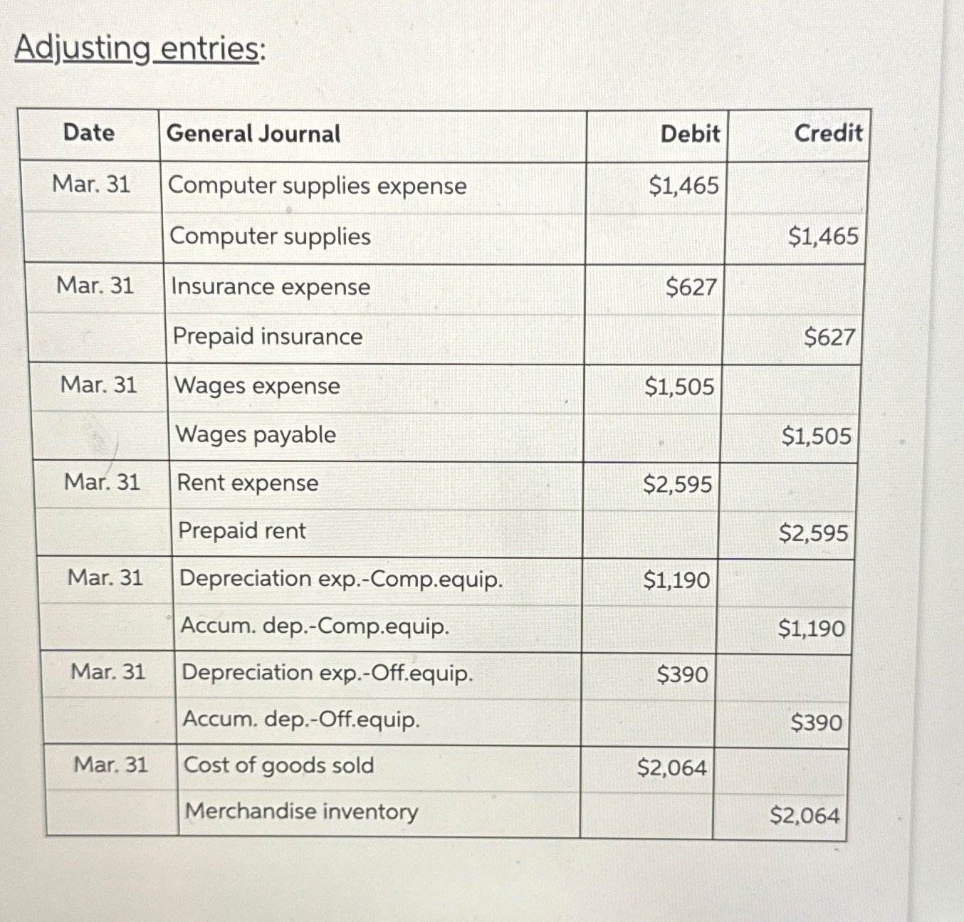 Solved Adjusting entries for march 31st | Chegg.com