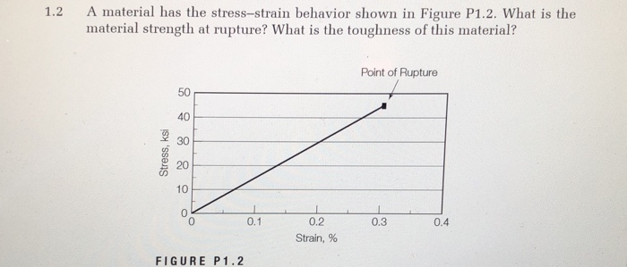 Solved 1.2 A material has the stress-strain behavior shown | Chegg.com