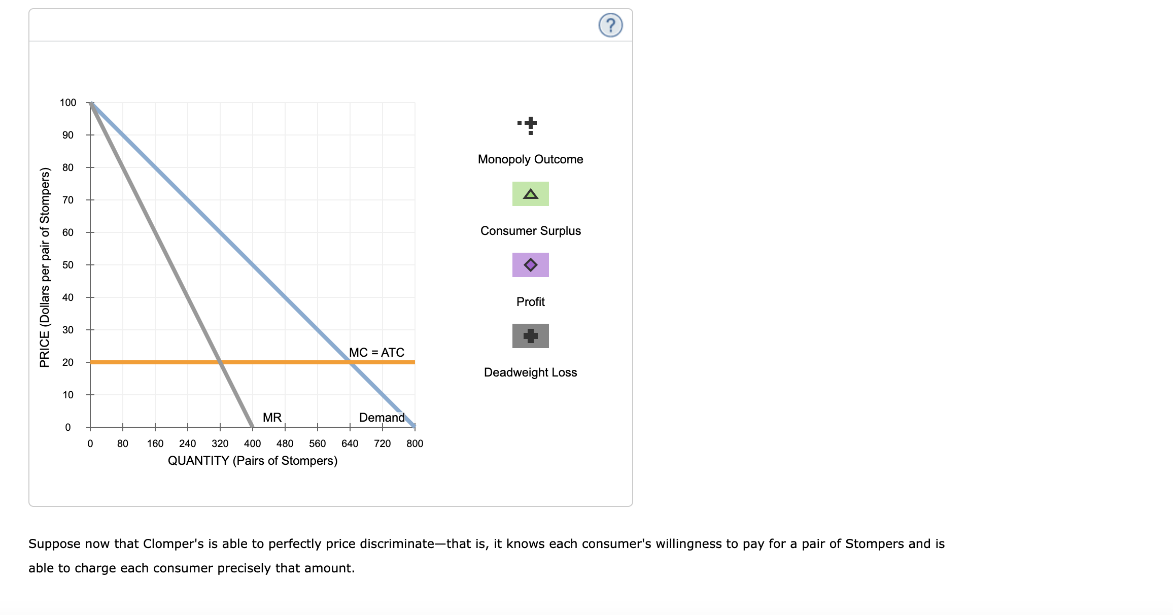 Solved Suppose now that Clomper's is able to perfectly price | Chegg.com