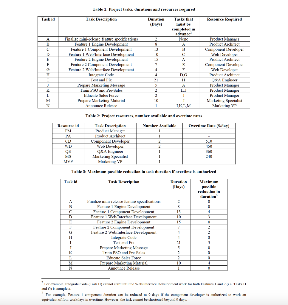 Solved 1. Draw the project network diagram clearly | Chegg.com