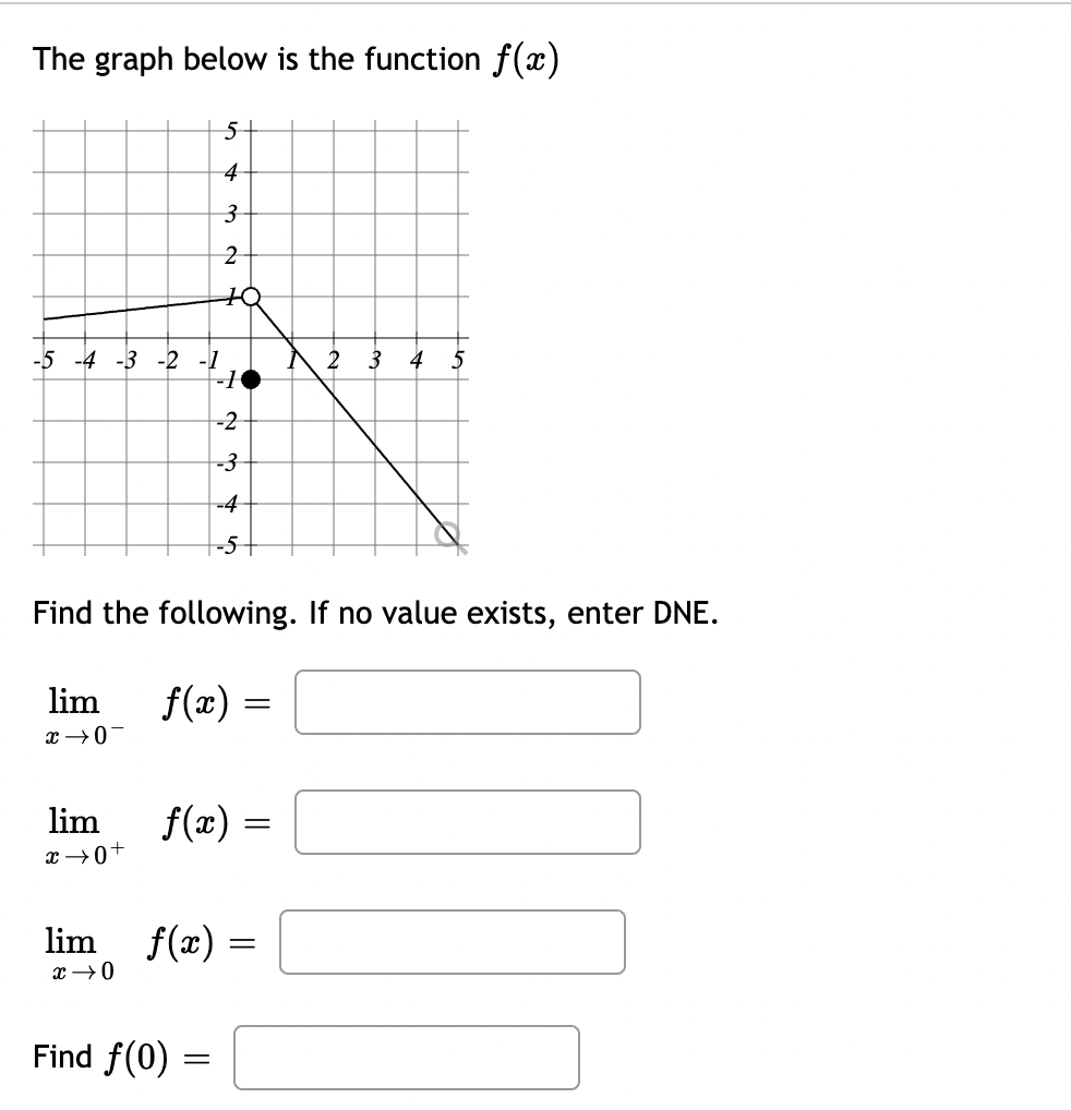 Solved The graph below is the function f(x) 5 4 3 2 70 2 -5 | Chegg.com