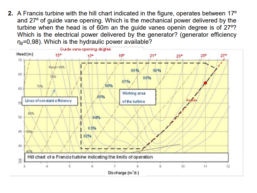 Solved A Francis turbine with the hill chart indicated in | Chegg.com