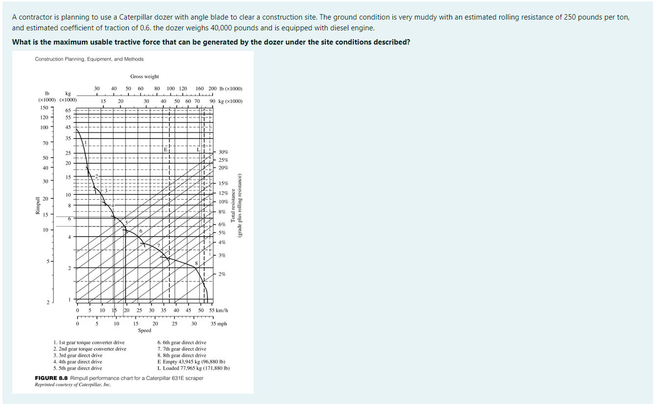 Solved A contractor is planning to use a Caterpillar dozer | Chegg.com