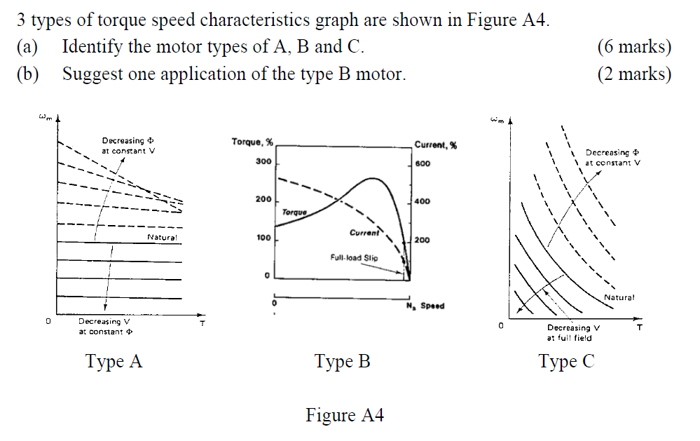 Solved 3 types of torque speed characteristics graph are | Chegg.com