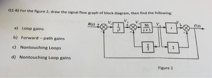 Solved Q1-B) Fo r the figure 2, draw the signal flow graph | Chegg.com