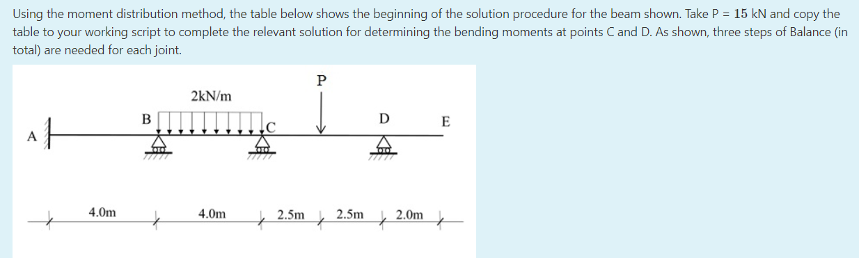 Solved Using the moment distribution method, the table below | Chegg.com
