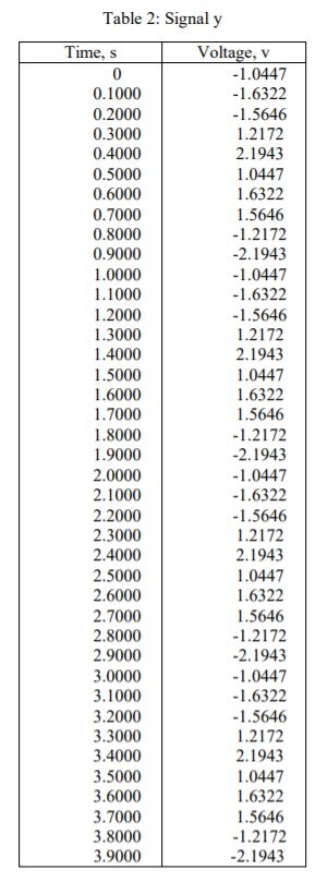 Solved 1. Given two signals data as in Table 1 and Table 2. | Chegg.com