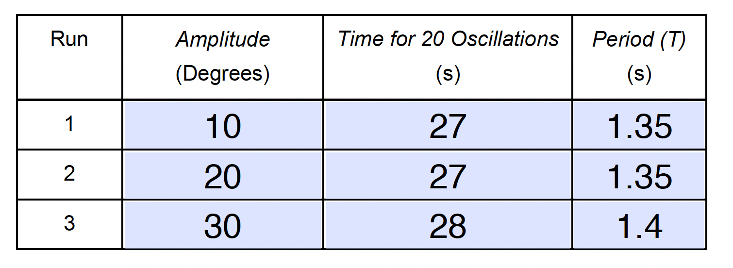 Solved 5. Use the data recorded in the table to investigate | Chegg.com