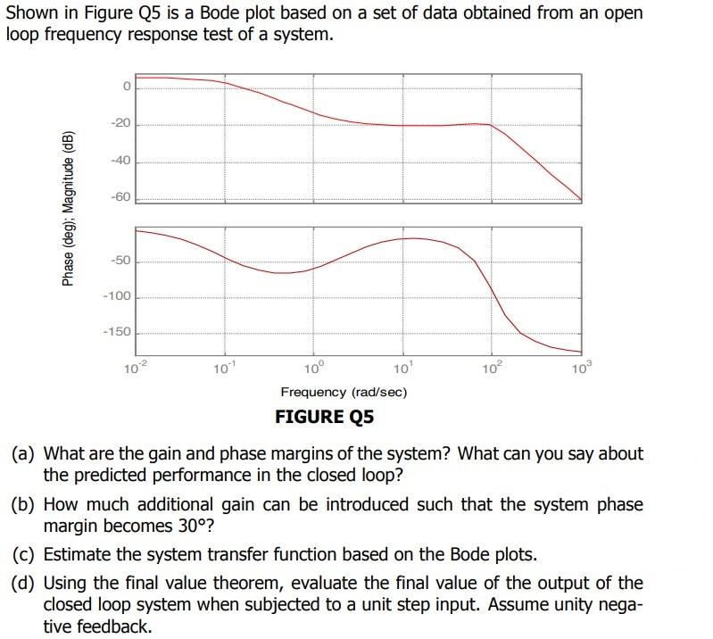 Solved Shown in Figure Q5 is a Bode plot based on a set of | Chegg.com