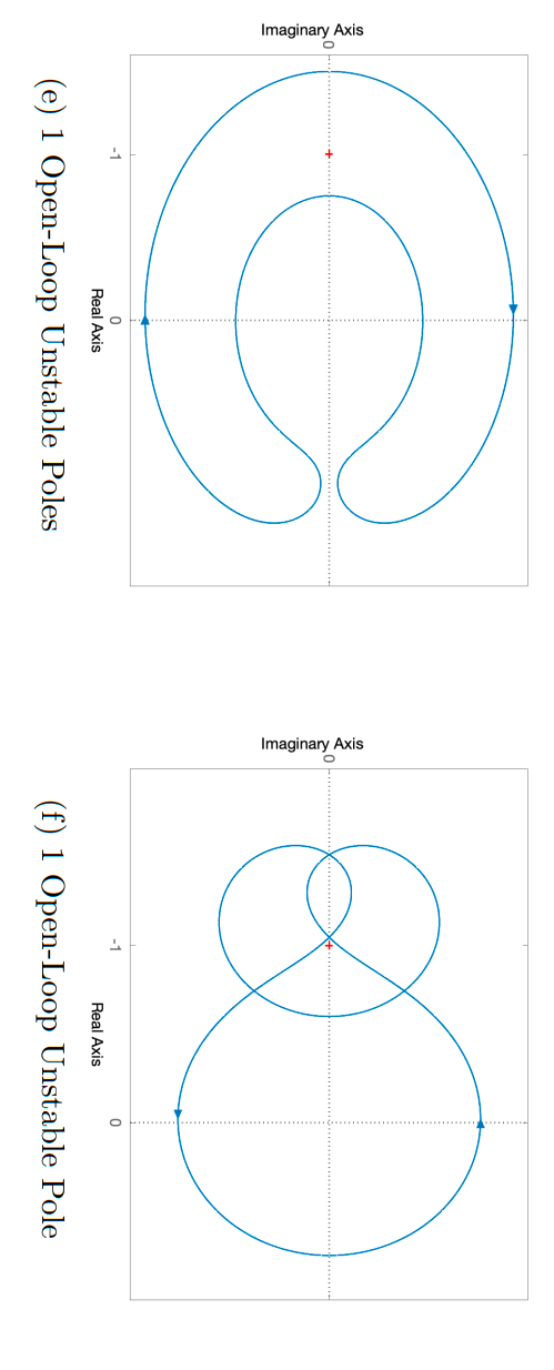 Solved For each of the Nyquist plots of an open-loop | Chegg.com
