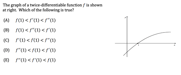 Solved The graph of a twice-differentiable function f is | Chegg.com
