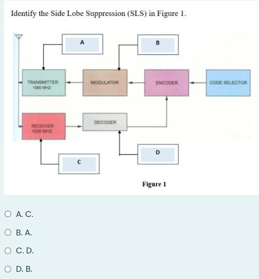 Solved Identify the Side Lobe Suppression (SLS) in Figure 1. | Chegg.com