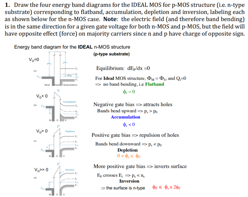 Solved 1. Draw the four energy band diagrams for the IDEAL | Chegg.com