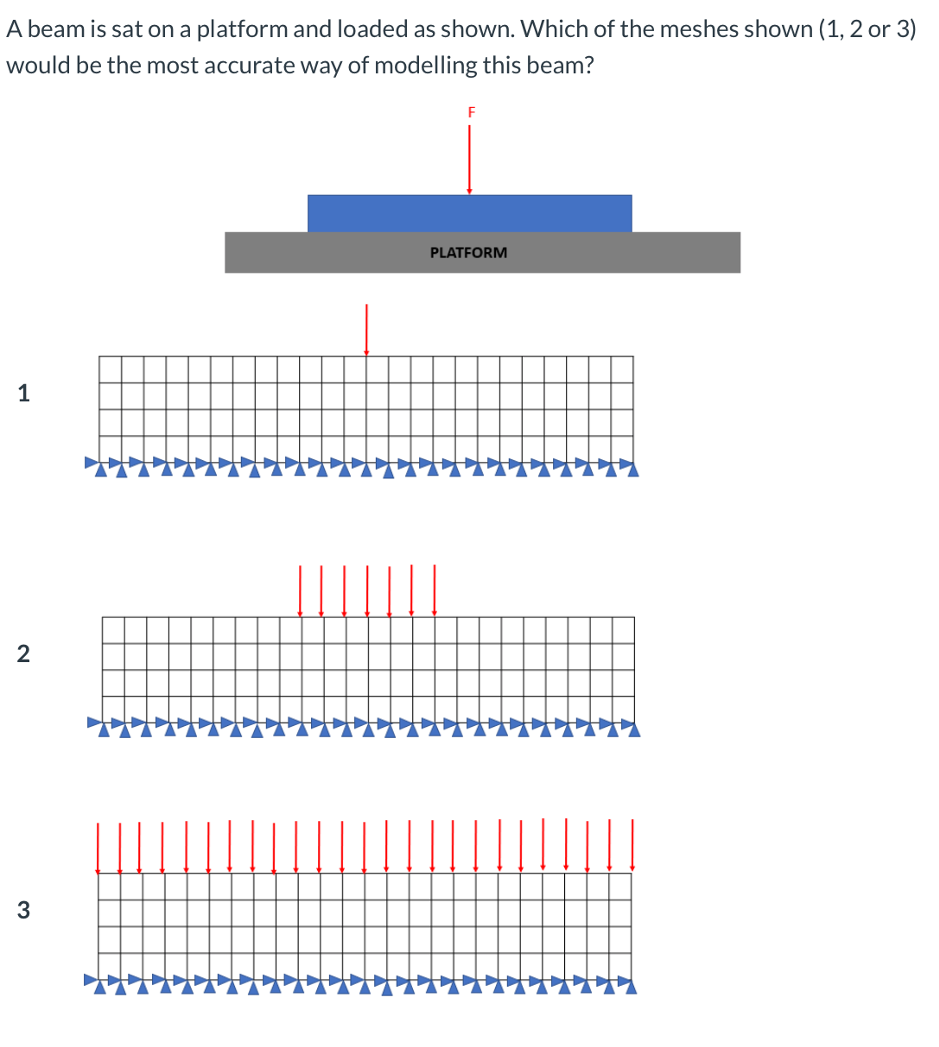 Solved A beam is sat on a platform and loaded as shown. | Chegg.com