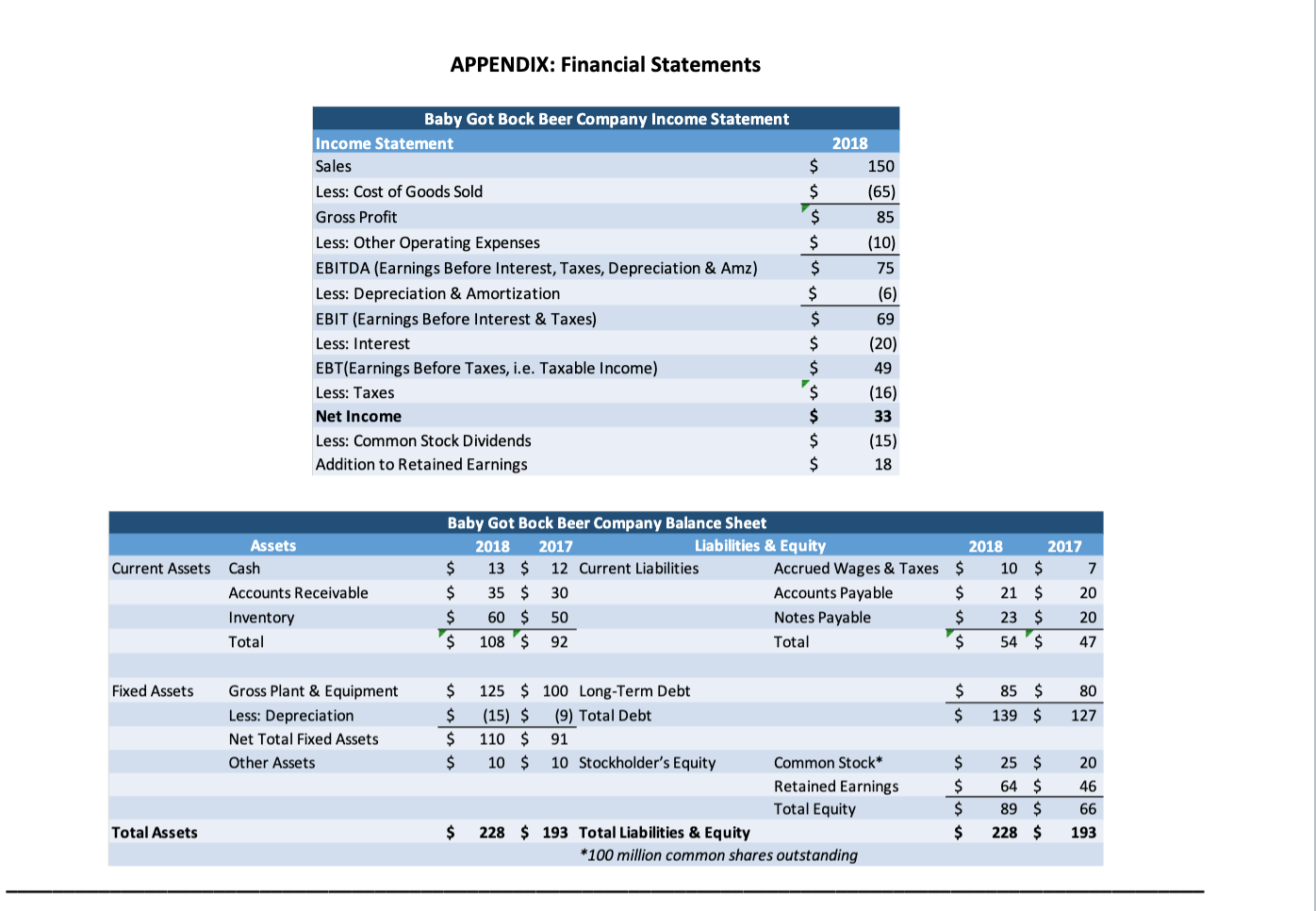 Solved The financial statements for BOCK and FTA are all in | Chegg.com