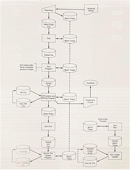 The following is the flowchart of computer processing | Chegg.com