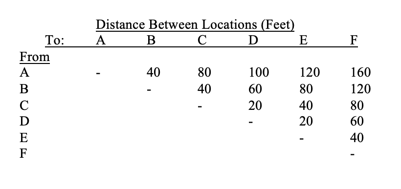 Solved Develop a process layout that will minimize the total | Chegg.com
