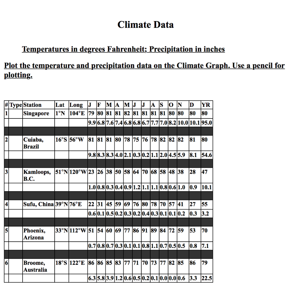 Solved Climate Data Temperatures in degrees | Chegg.com